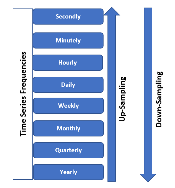 Python Use Case Resampling Time Series Data Upsampling And Downsampling Sql Server 2017
